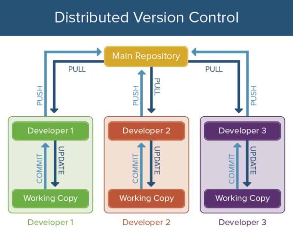 Version Control Management Software: A Comprehensive Guide | Saizul Amin